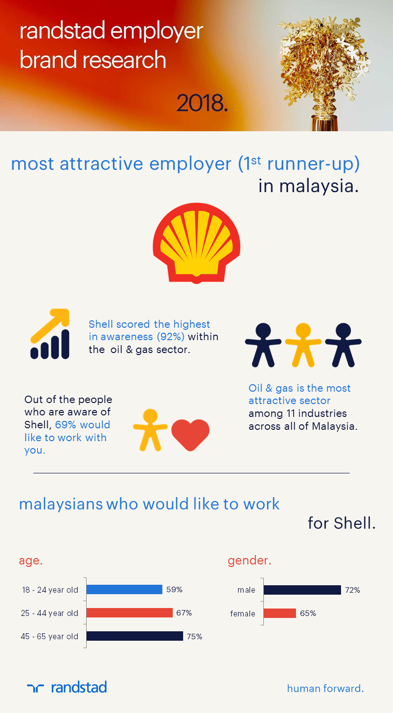 2018 Most Attractive Employer (runner-up): Shell | Randstad Malaysia