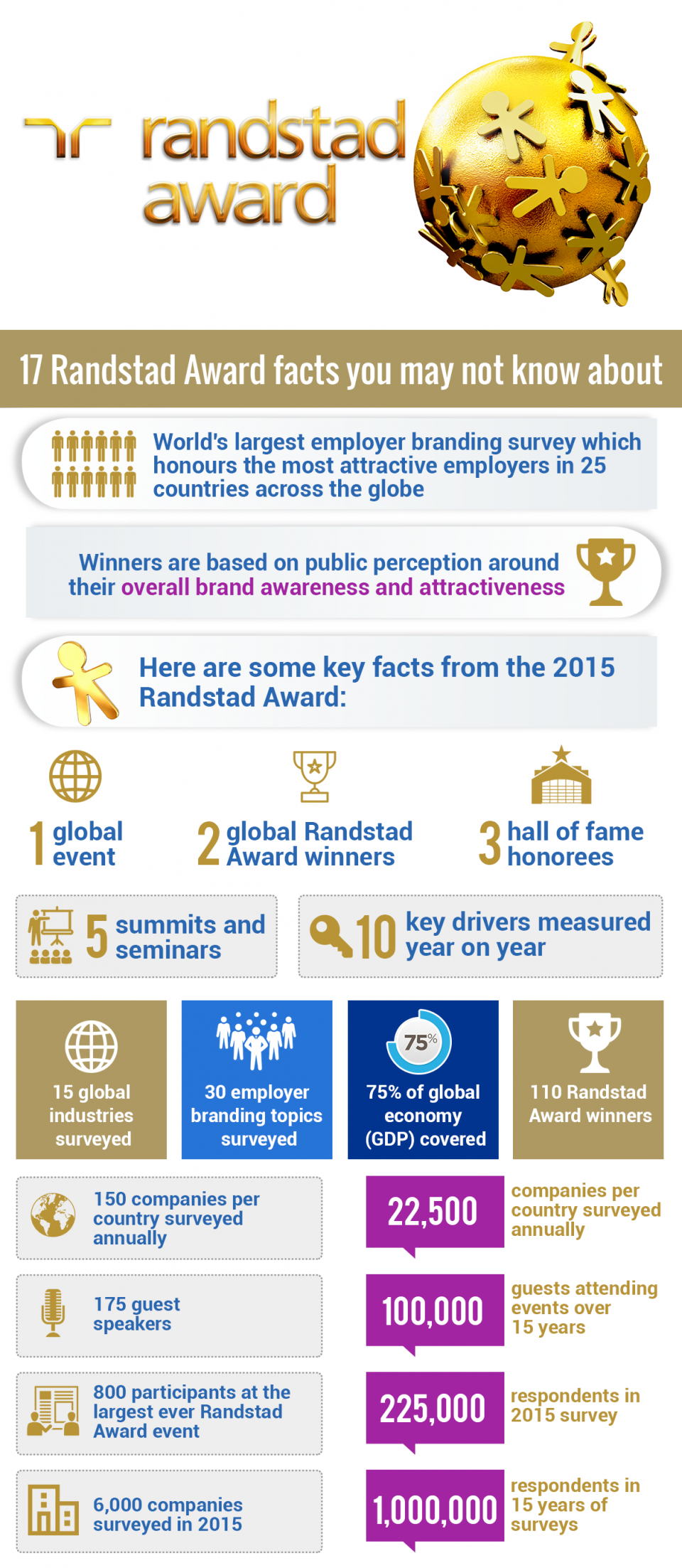 17 Key Facts About the Global Randstad Award | Randstad Malaysia