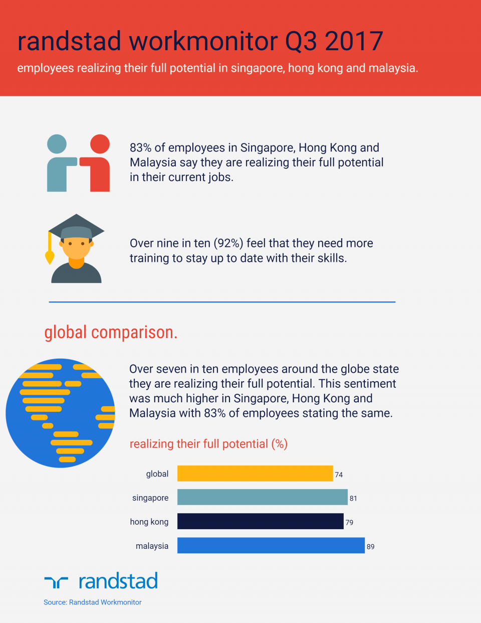 Employees are Realizing their Full Potential | Randstad Malaysia