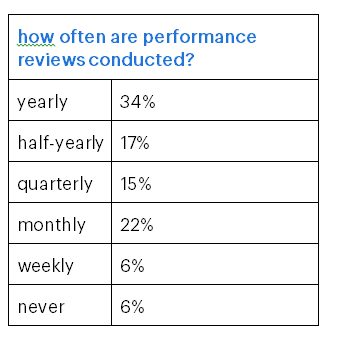1 in 3 Do Not Know How to React During Performance Reviews | Randstad ...
