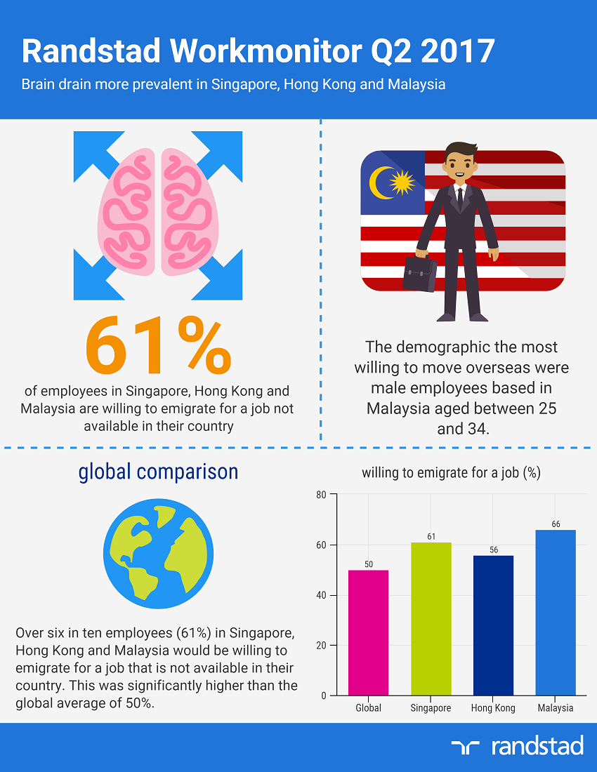 Brain Drain More Prevalent In Singapore, Hong Kong SAR and Malaysia ...