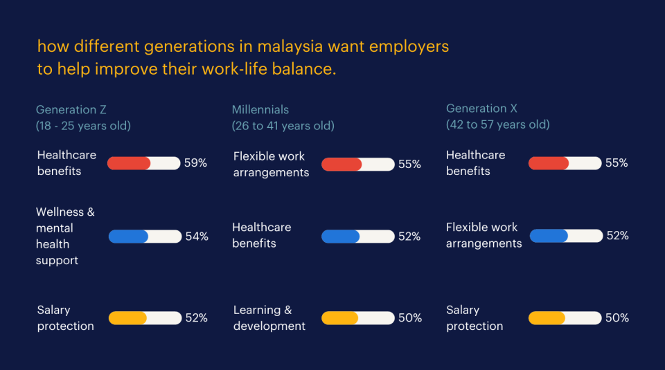 29% of Malaysians Gen Z changed Jobs for Better Work-Life Balance ...
