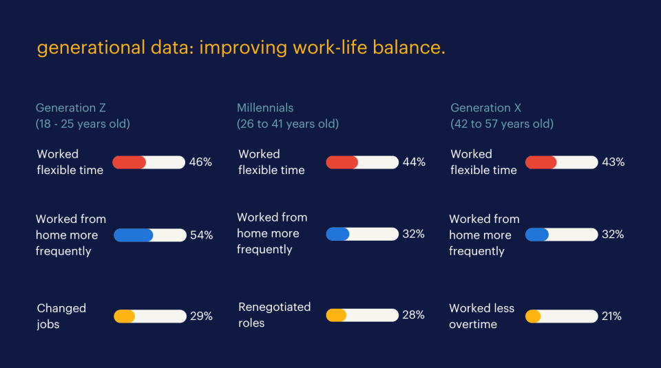 29% of Malaysians Gen Z changed Jobs for Better Work-Life Balance ...